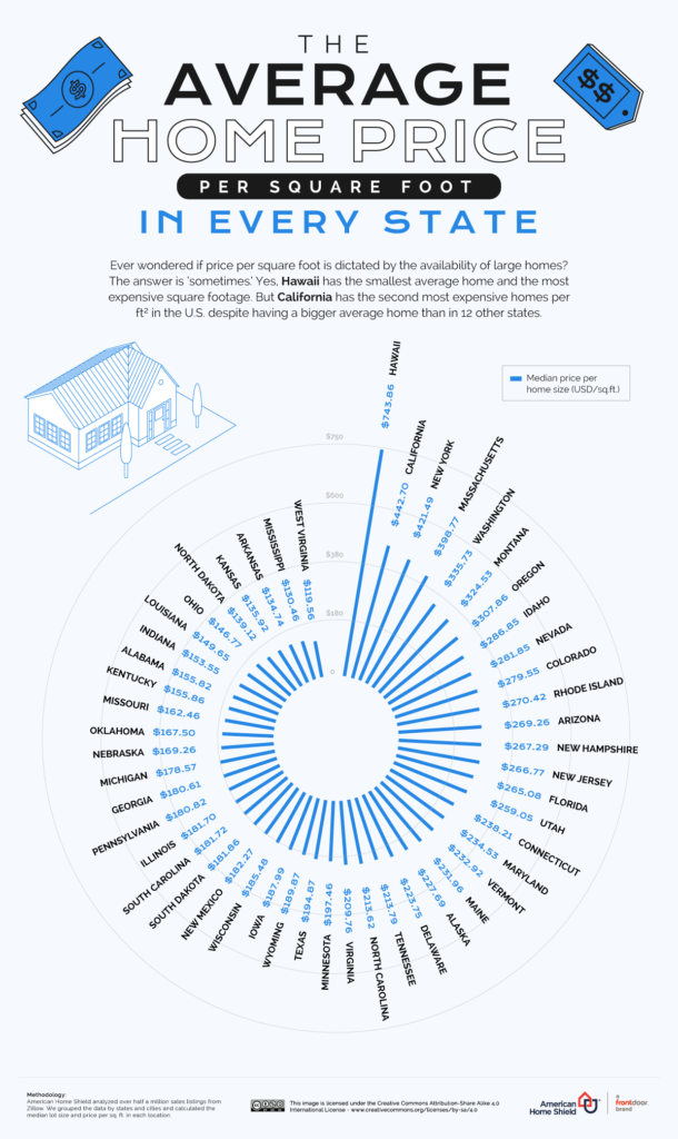 Revealing average U.S. house sizes for a leading home warranty company ...